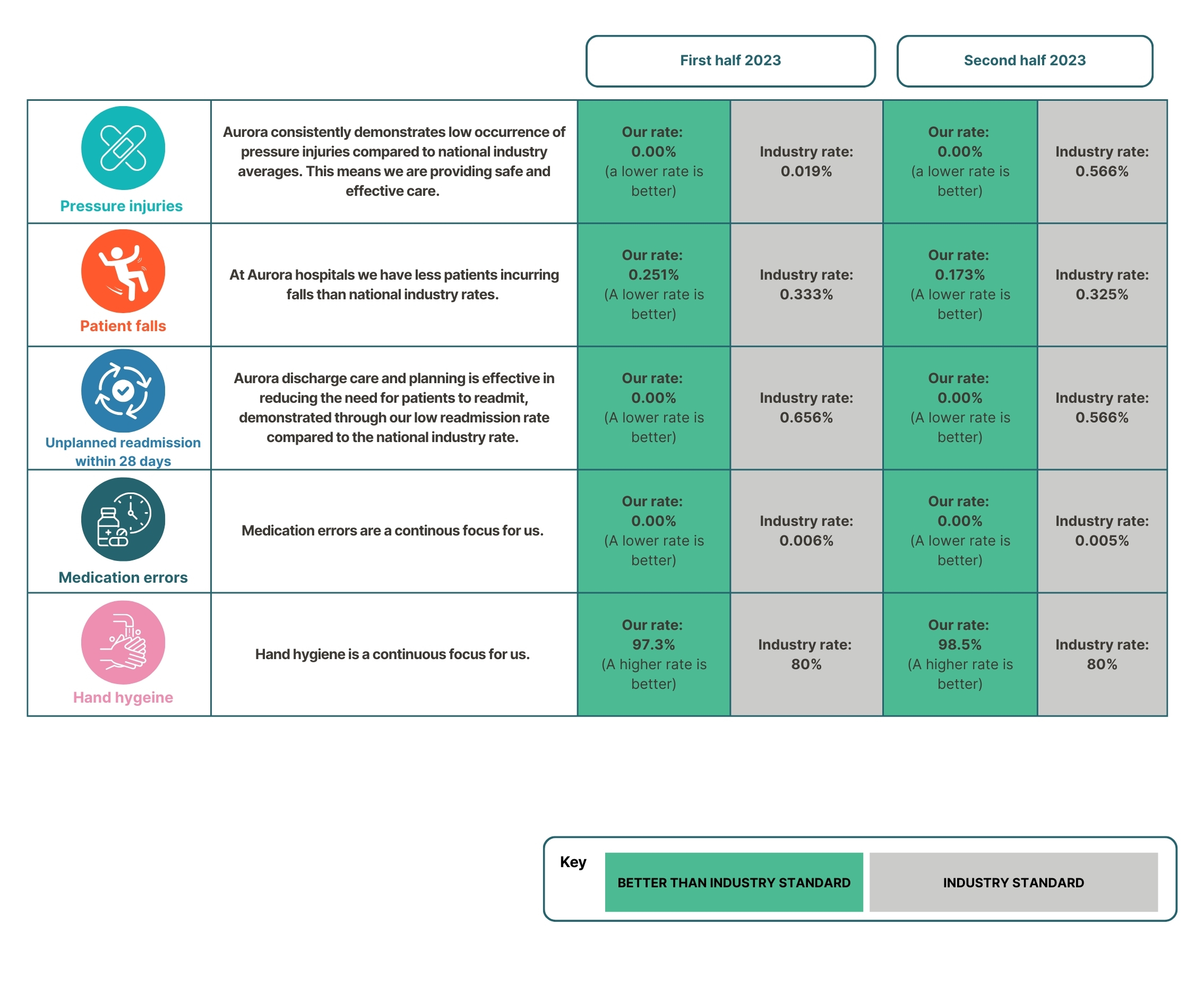 Patient Outcomes | Belmont Private Hospital